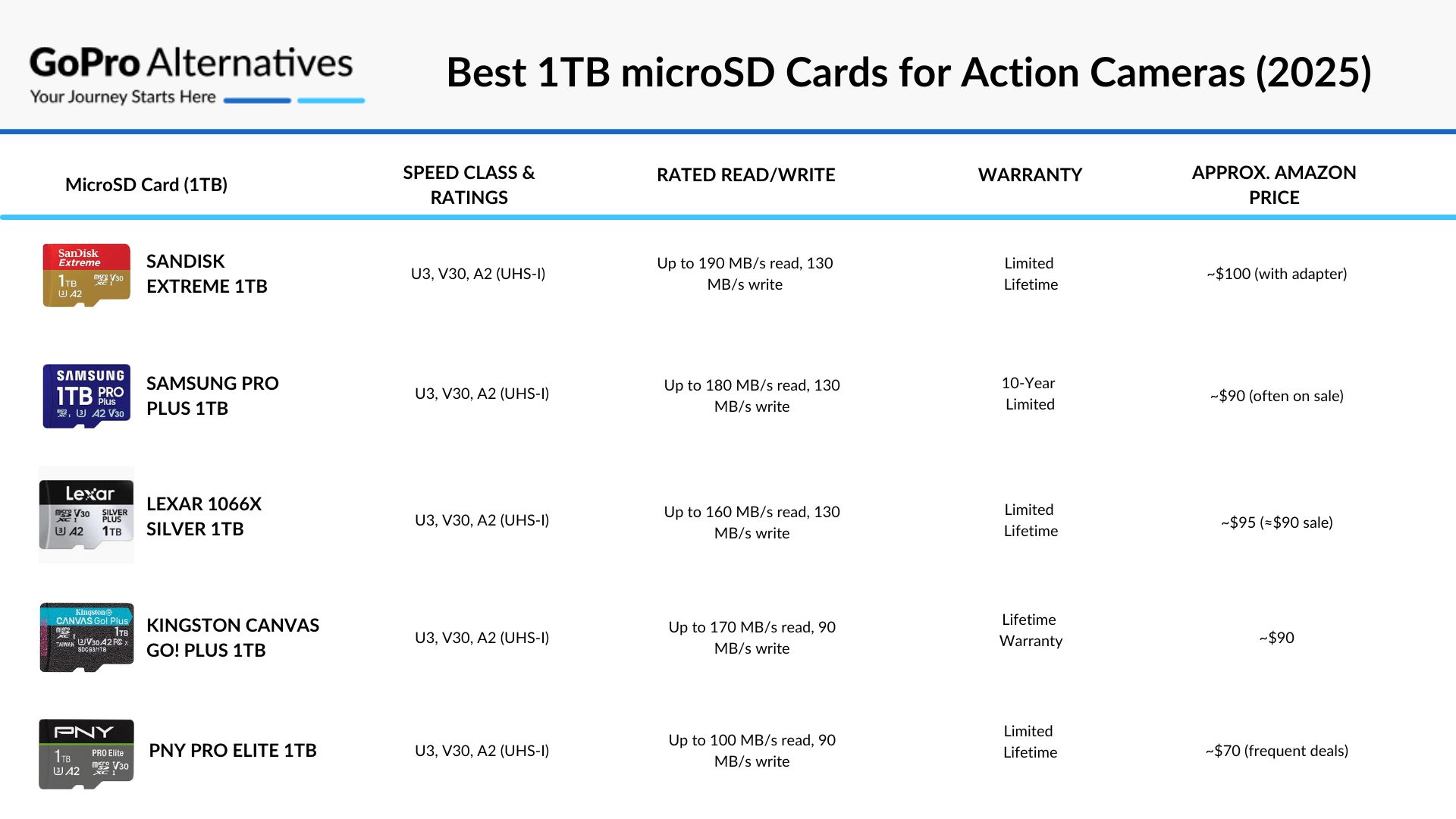 Best SD Cards for Action Cameras in 2025 | GoPro Alternatives
